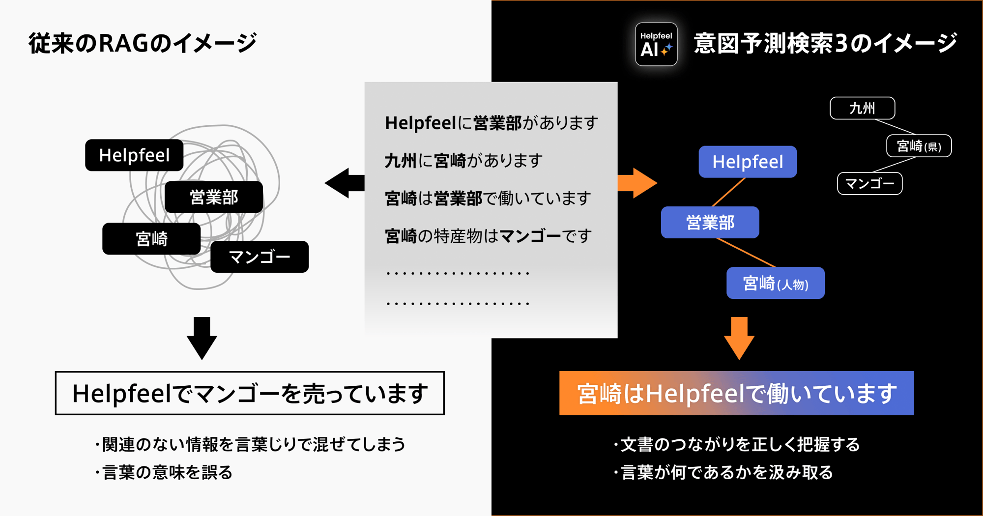 【意図予測検索3】Helpfeel AI 数千の文書検索が可能な最先端RAG - 検索型FAQシステムHelpfeel（ヘルプフィール）