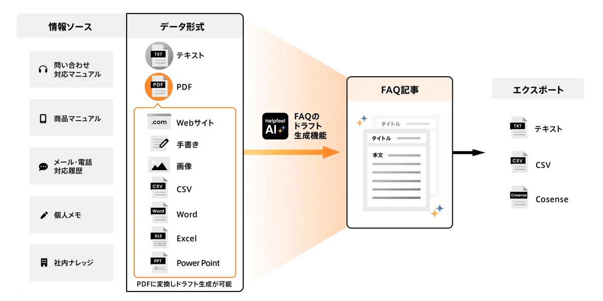 FAQドラフトを生成AIで自動作成 | 株式会社Helpfeel（ヘルプフィール） - 検索型FAQシステム